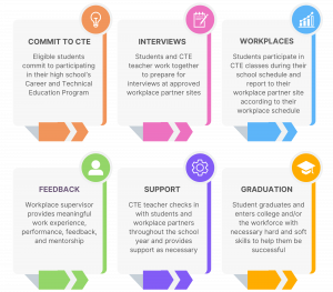 Career and Technical Education (CTE) Life Cycle - Diverse Librarianship ...